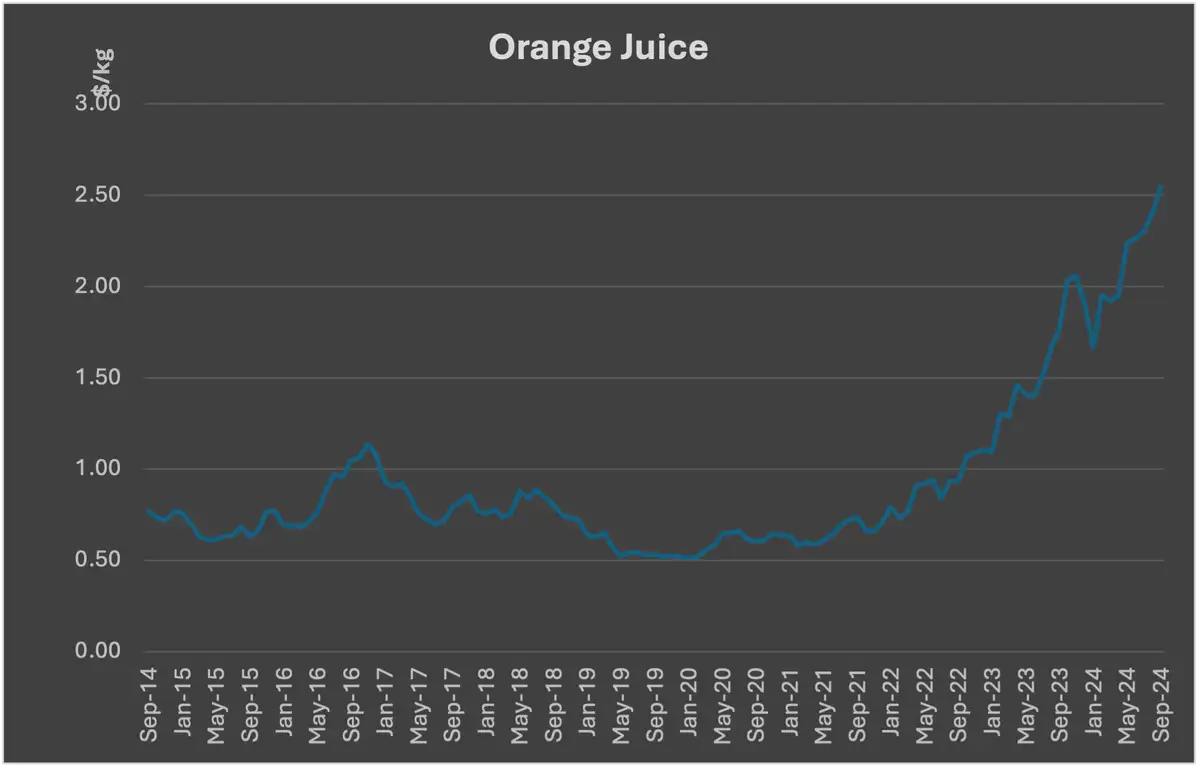 The Squeezed Orange: Unpacking the Soaring Price of Orange Juice ...
